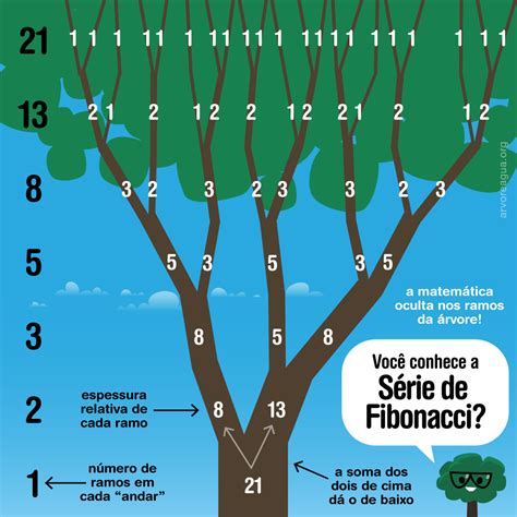 Você Conhece A Série De Fibonacci Arvoreagua