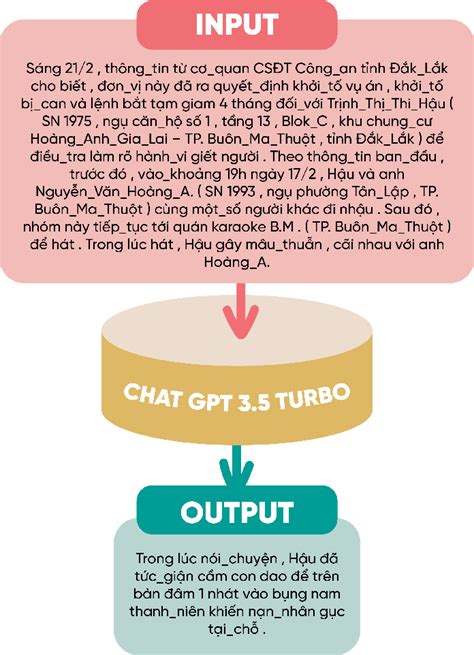Figure 2 From Data Augmentation With Large Language Models For Vietnamese Abstractive Text
