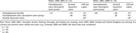 Correlation Pattern Among The Contextual Variables Download