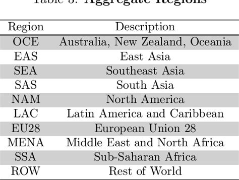 Table 3 From The Gtap Version 10amulti Region Input Output Mrio Data Base Semantic Scholar
