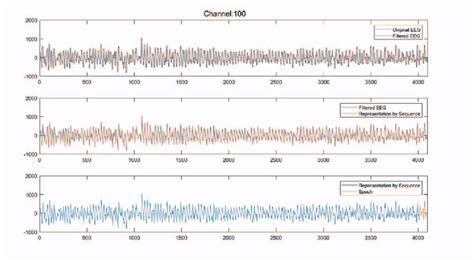 Figure 1 From Eeg Signal Processing Based On Incremental Sparse Nonnegative Matrix Semantic