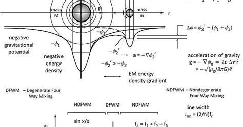 Gravitational Field Energy Density Modulation Album On Imgur
