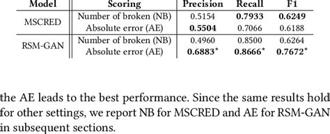 Different Root Cause Identification Performances Download Scientific Diagram