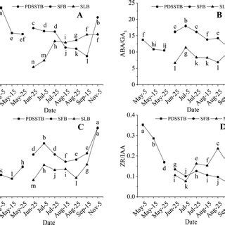 A Ratio Of ABA To IAA B Ratio Of ABA To GA C Ratio Of ABA To Download Scientific