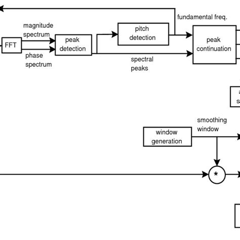 Block Diagram Of The Synthesis Process Download Scientific Diagram