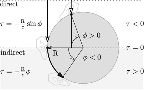 24 rigid sphere model of delay to ear depending on angle φ here head