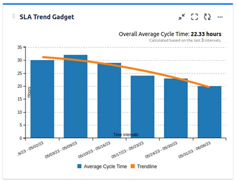 Time To First Response