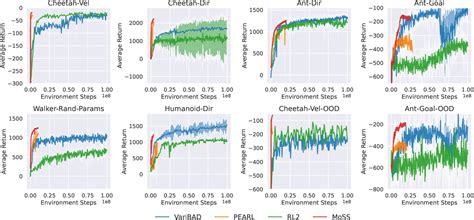 Figure 12 From Meta Reinforcement Learning Based On Self Supervised