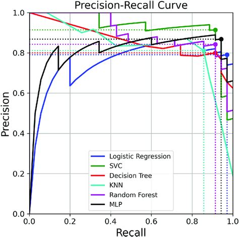 Precision Recall Curves Using Validation Predictions Precision Recall