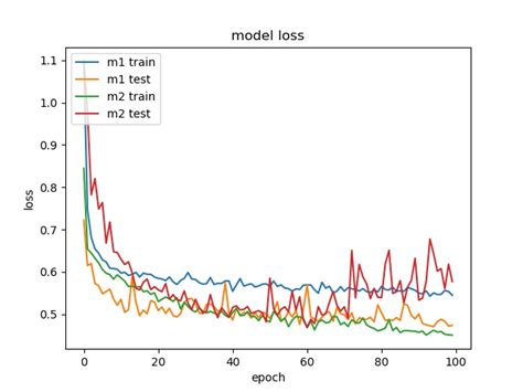 Performance Evaluation — Cnn Av1 Intra Encoder 01 Documentation