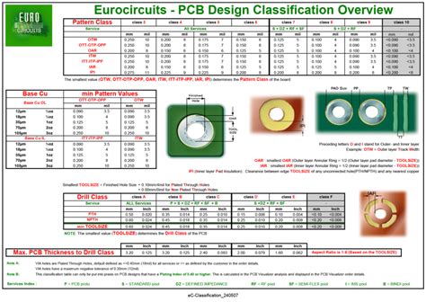 Classification Eurocircuits