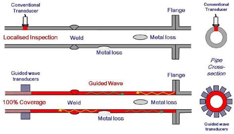 Advancements In Ndt Inspection Techniques For Detecting Corrosion Under