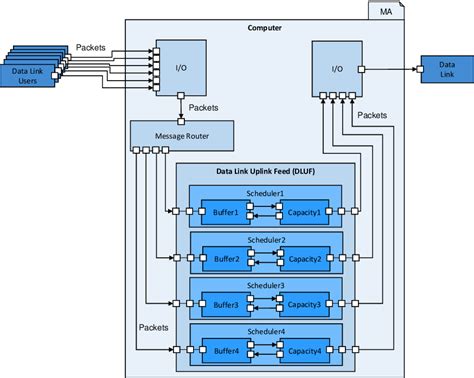 Figure 1 From A Theory For Event Driven Specifications Using Focus And Montiarc On The Example