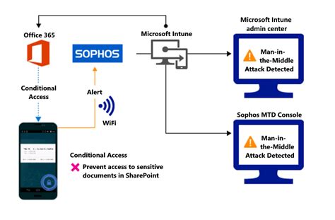 Use Sophos Mobile With Intune Intune On Azure Microsoft Learn