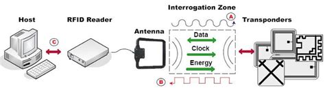 Principle Of An Rfid System Operation Download Scientific Diagram
