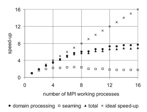Speed Up Of Isosurface Calculation With Growth Of Number Of Mpi Work