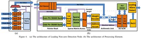 eie efficient inference engine on compressed deep neural network
