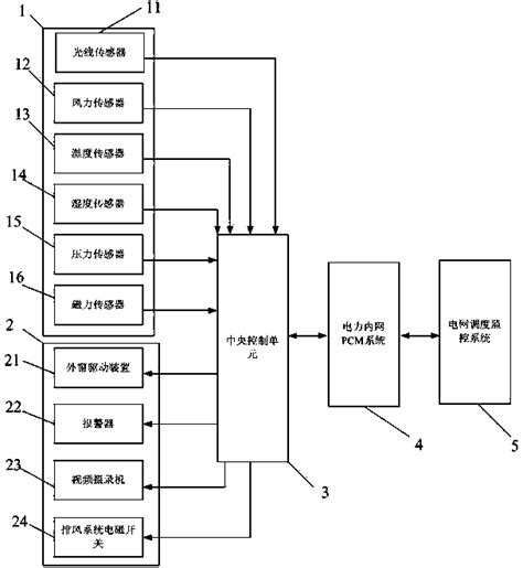 Intelligent Control System For Transformer Substation Facility Eureka