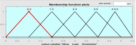 Fuzzy Membership Function Of Load Scheduling Output 1 Download