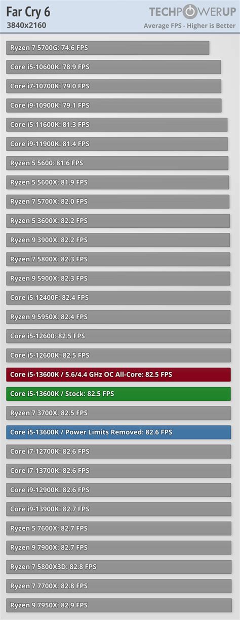 Intel Core I5 13600k Review Best Gaming Cpu Game Tests 4k Rtx