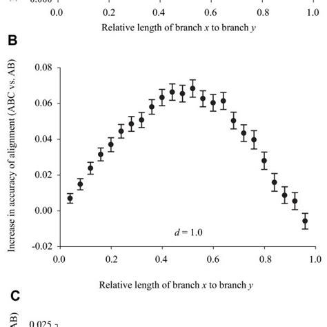 Improvement In Alignment Accuracy In Multiple Versus Pair Wise Download Scientific Diagram