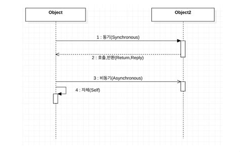 입문자도 손쉽게 그리는 시퀀스 다이어그램 알아보기 입문자도 손쉽게 그리는 시퀀스 다이어그램 알아보기