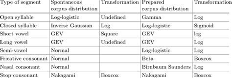 Normality Tests And Normalizing Transformations Of Duration Download Scientific Diagram