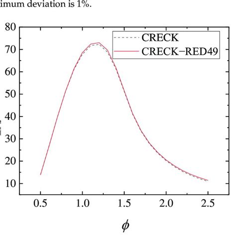 Comparison Of Laminar Flame Propagation Velocity In Simplified Download Scientific Diagram