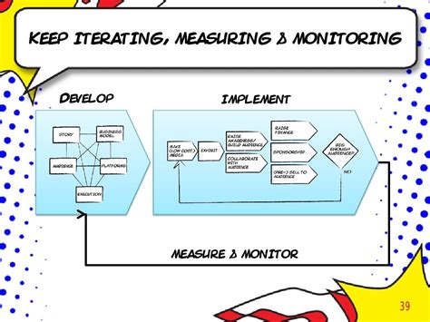 Keep Iterating Measuring And Monitoring