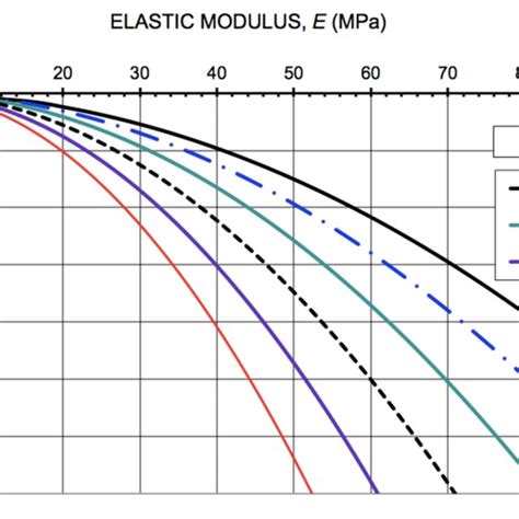 typical values of elastic modulus number for sand download table