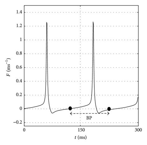 A The Plot Of F 1 Solid Curve And F 2 Dash Curve Functions With Δ