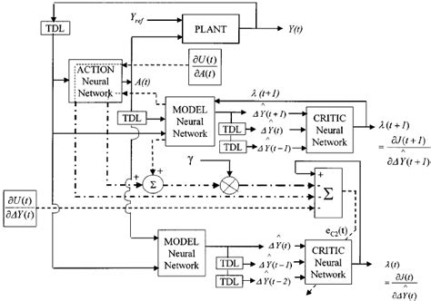 Critic Adaptation In Dhp This Diagram Shows The Implementation Of Download Scientific Diagram