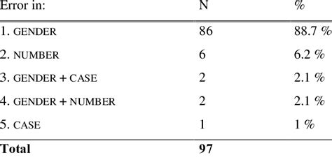 Types Of Feature Mismatch Within Np Download Table