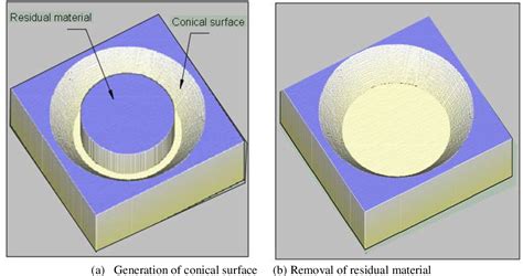Figure 3 From A New Set Of Canned Cycles For Cnc Milling Machines