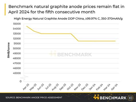 Graphite Prices Graphitehub