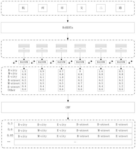 Chinese Address Roberta Bilstm Crf Coupling Analysis Method Using Semantic Annotation Eureka