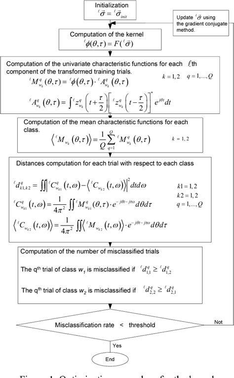 Figure 1 From Time Frequency Space Kernel For Single Eeg Trial