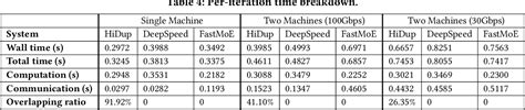 table 4 from accelerating large scale distributed neural network