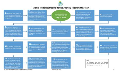 How It Works Vi Slice Homeownership Program
