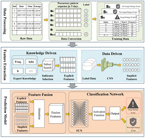 Sensors Free Full Text Fdnet Knowledge And Data Fusion Driven Deep Neural Network For Coal