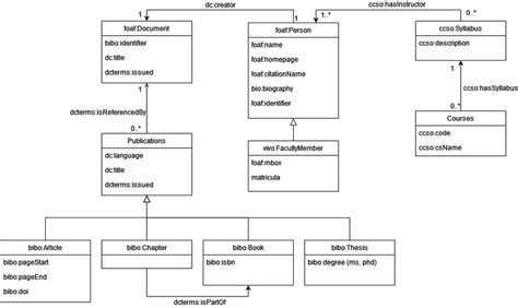 Diagrama De Modelo De Domínio Download Scientific Diagram