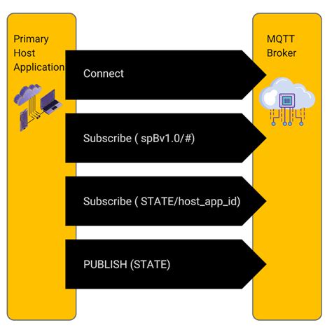 Decoding The Operational Behavior Of MQTT Sparkplug In IIoT Systems