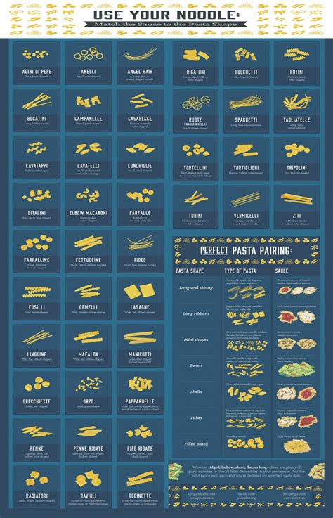 Use Your Noodle Pasta Shapes Chart 18x28 45cm 70cm Poster