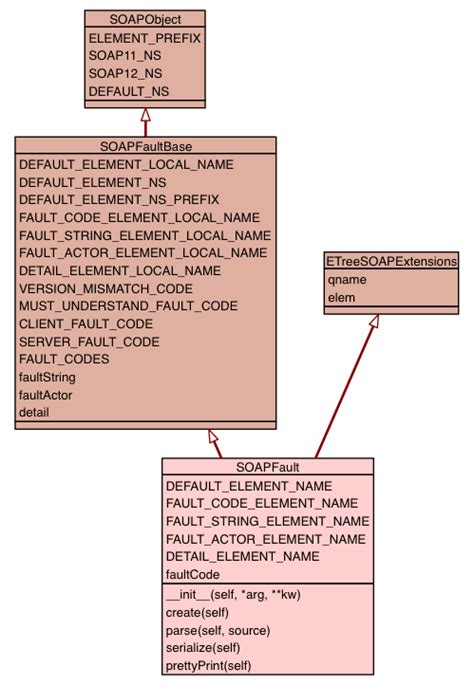 Ndg Soap Etree SOAPFault