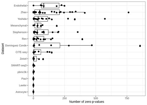 P Value Analysis