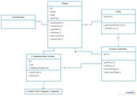 Class Diagram For Online Food Ordering System
