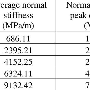 Shows The Numerical Evaluation Of Average And Final Normal Stiffness Download Scientific