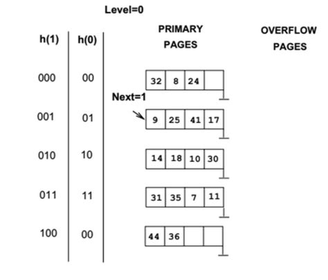 Solved Consider The Linear Hashing Index Shown In Figure 1
