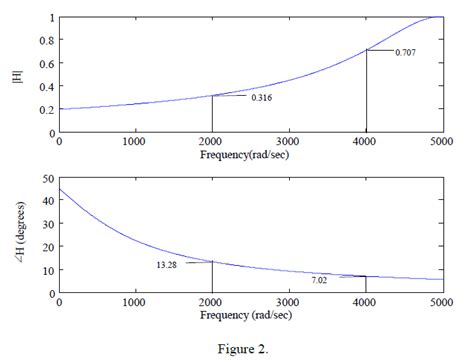Solved One Way To Determine The Frequency Response 𝐻𝜔