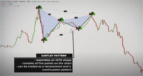 Gartley Pattern A Comprehensive Guide For Being Profit From Any Market